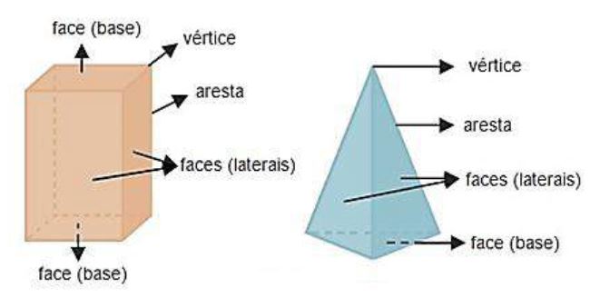 Sólidos geométricos: poliedros, corpos redondos e fórmulas