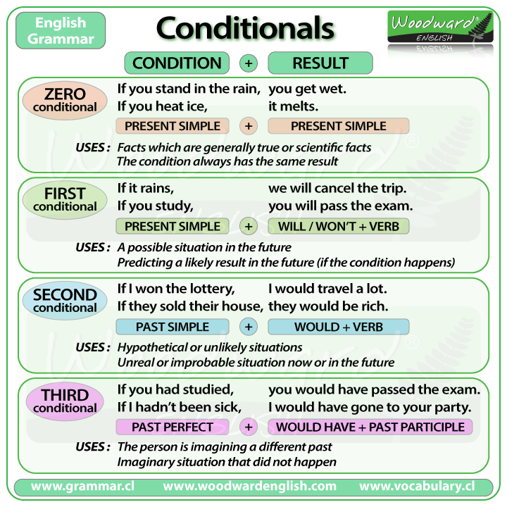 If clauses: If clauses: o que são e como usar os conditionals