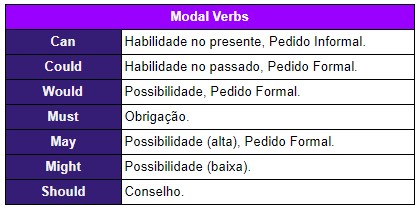 Modal verbs: o que são e como utilizá-los no Inglês
