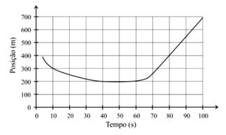Movimento Uniforme: progressivo e retrógrado - Física Enem