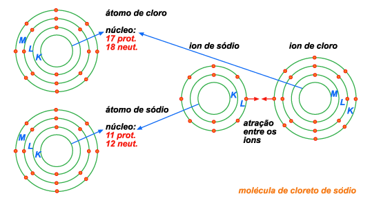 Ligação iônica: como ocorre, características e fórmulas