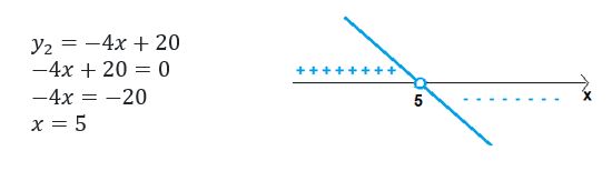 Inequações: o que são e como resolver - Resumo de Matemática