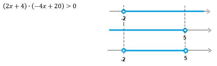 Inequações: o que são e como resolver - Resumo de Matemática