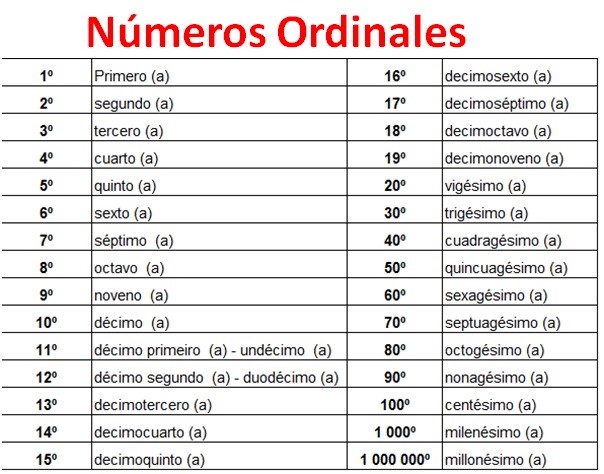 Números Ordinales: Quais São, Como Usar E Exemplos – XLWRR
