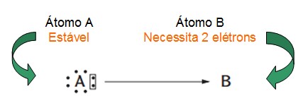 O que são ligações covalentes, como ocorrem e ligação dativa