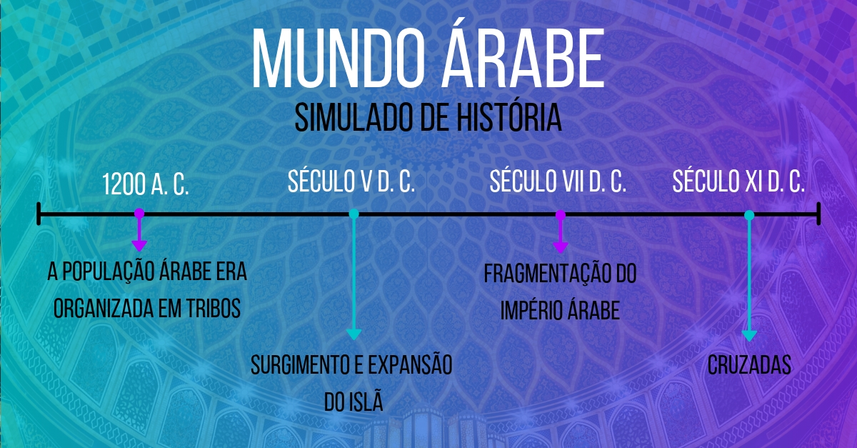 Mundo árabe - Simulado de História para Enem e vestibulares