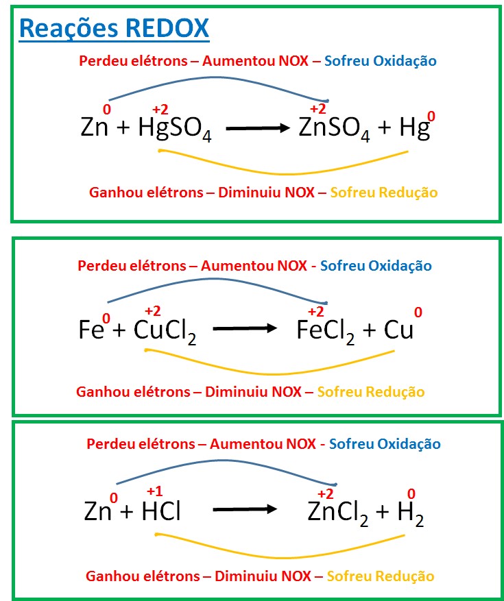 Número de oxidação (Nox) e reações de oxidação