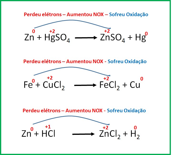 Número de oxidação (Nox) e reações de oxidação