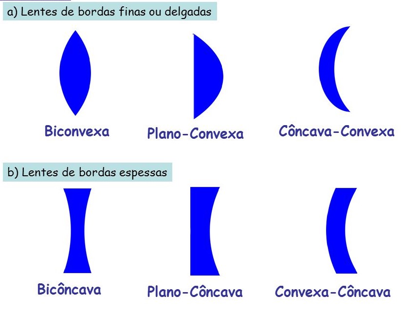 Lentes esféricas: o que são, tipos e características