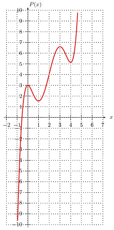 Gráfico de função polinomial: características, exemplos e exercícios