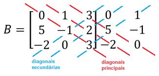 O que é a regra de Sarrus, como aplicar e exercícios resolvidos