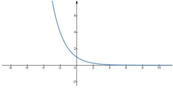 Gráfico de função exponencial, propriedades e características