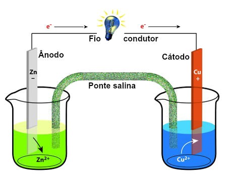 Pilhas na eletroquímica: como funcionam, elementos e exercício