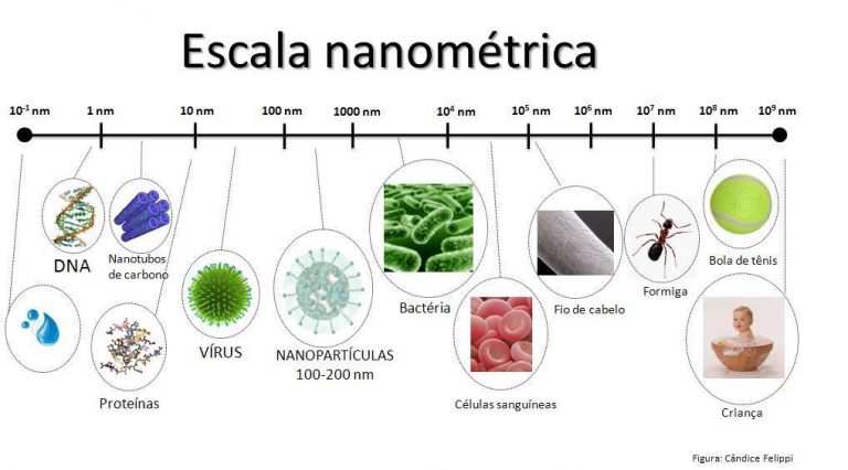 O que é Nanotecnologia? - Aula de Química para o Enem