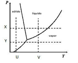 Diagrama de fases e pressão de vapor - Aula de Química para o Enem