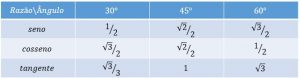 Veja o que são ângulos notáveis e identidade trigonométrica fundamental