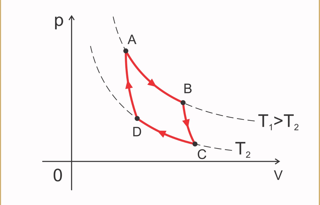 Ciclo de Carnot o que é, história, etapas, utilidade e Máquina de Carnot