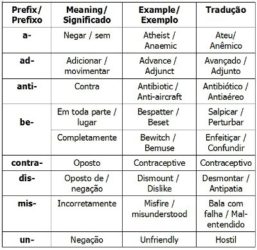 Prefixos e sufixos no inglês: Saiba como utilizá-las no texto