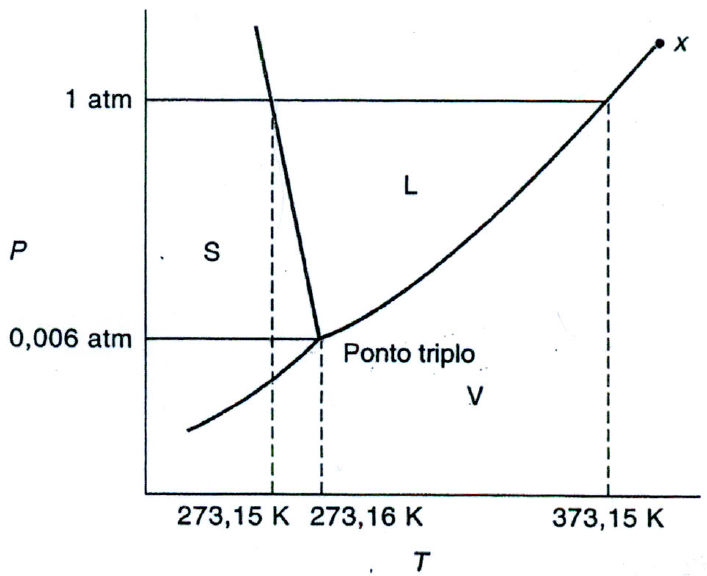 Diagrama de fases e pressão de vapor - Aula de Química para o Enem