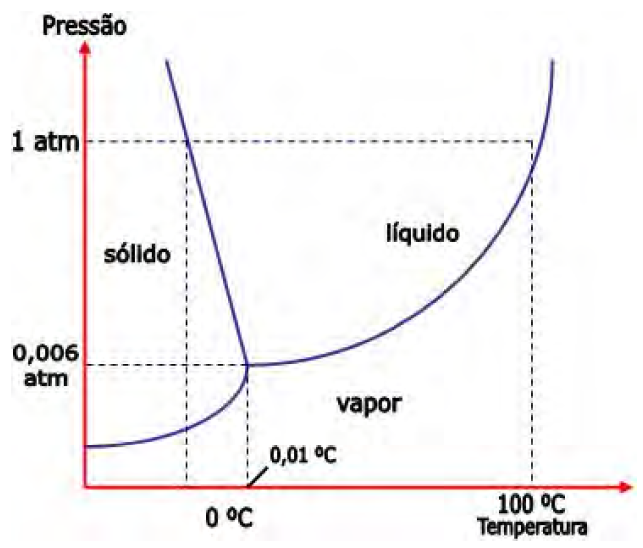 Diagrama de fases e pressão de vapor - Aula de Química para o Enem