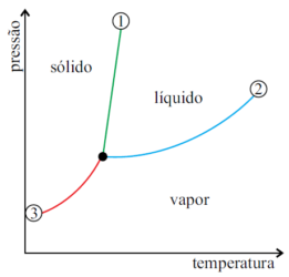 Diagrama de fases e pressão de vapor - Aula de Química para o Enem