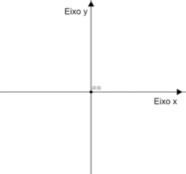 Geometria analítica: plano cartesiano, pontos e distância entre pontos