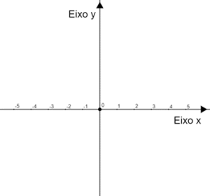 Geometria analítica: plano cartesiano, pontos e distância entre pontos