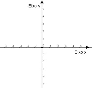 Geometria analítica: plano cartesiano, pontos e distância entre pontos