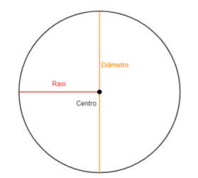 Círculo e circunferência: como calcular área e perímetro