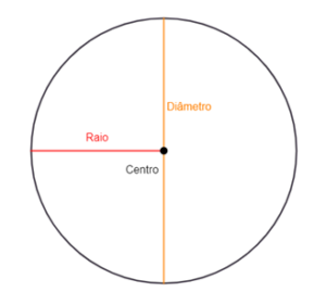 Círculo e circunferência: como calcular área e perímetro