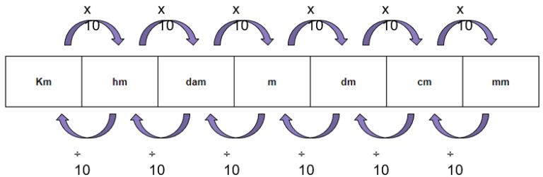 Unidades de medidas na geometria: quais são e como converter
