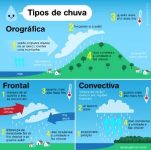 Climatologia: conceitos básicos | Recomposição de Aprendizagem